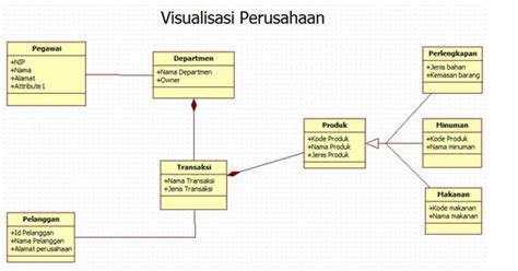 Cara Membuat Class Diagram Dengan Uml