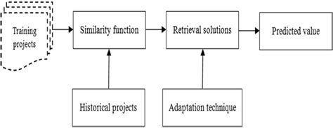 general structure of analogy based software effort estimation download scientific diagram