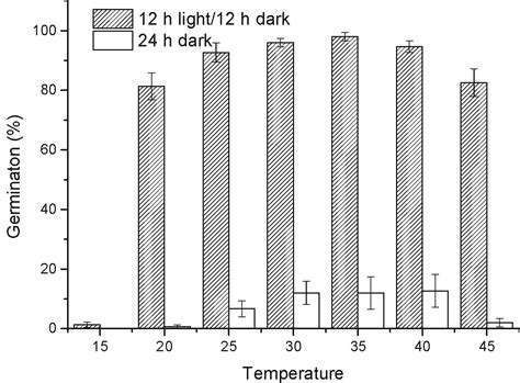 Scielo Brasil Abiotic Factors Affecting Seed Germination And Early