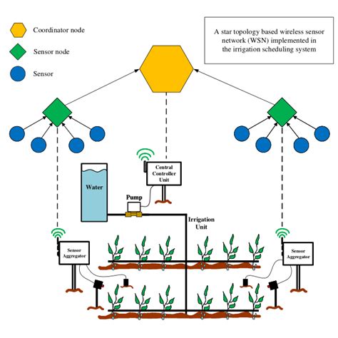 pdf an intelligent irrigation scheduling system using low cost wireless sensor network toward