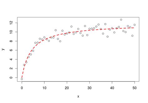 first steps with non linear regression in r datascience