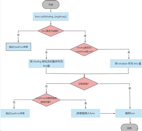 一文瞭解javascript中call apply bind的使用 walkonnet