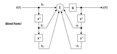 implementing biquad iir filters with the asn filter designer and the arm cmsis dsp software