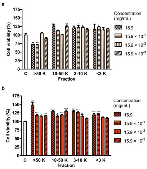 Viability Of Caco 2 Cells After Treatment For 24 H With Fractions 50