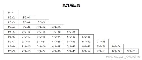 用javascript打印九九乘法表 在javascript终输出带表格的乘法表 csdn博客