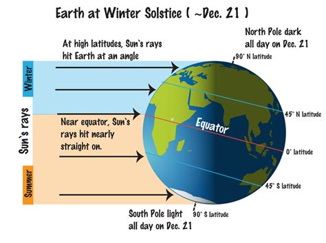 Earth Latitude And Seasons