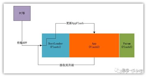 【重磅】剖析mcu的iap升级软件设计 设计思路篇 知乎