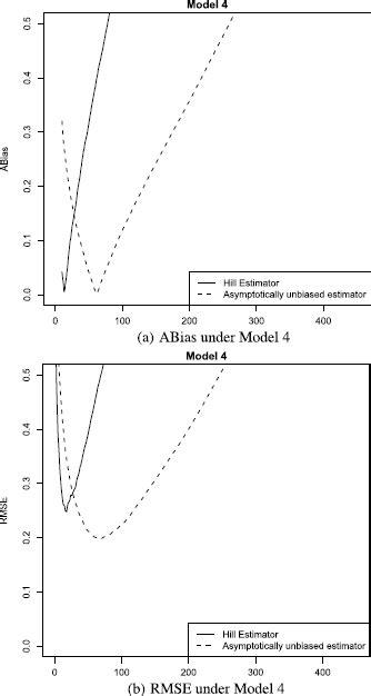 estimating the extreme value index—model 4 download scientific diagram