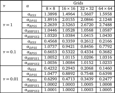 table 1 from a modified relaxed positive semidefinite and skew hermitian splitting
