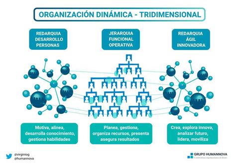 Virginio Gallardo On Twitter El Aprendizaje Organizativo Es La Gran