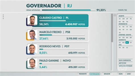 Cláudio Castro é reeleito governador do RJ no primeiro turno quase