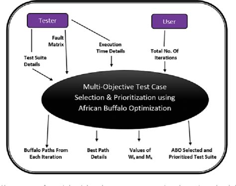 figure 1 from fault coverage based test case prioritization and selection using african buffalo
