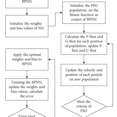 the hybrid pso ga based neural network flowchart download scientific diagram