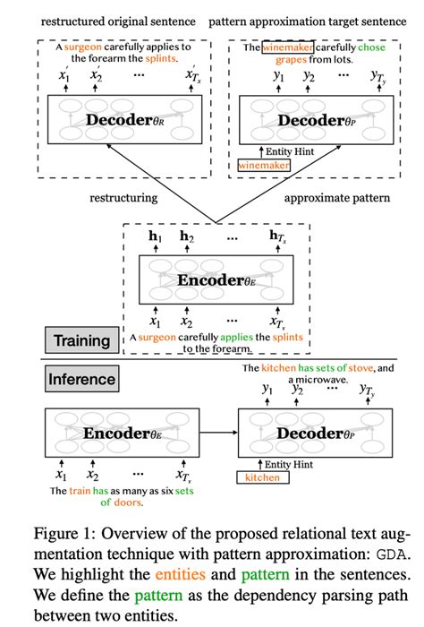 gda generative data augmentation techniques for relation extraction tasks 知乎