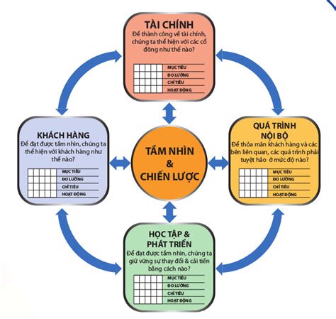 QUẢN TRỊ CÔNG TY BẰNG THẺ ĐIỂM CÂN BẰNG BSC KPI BALANCED SCORECARD