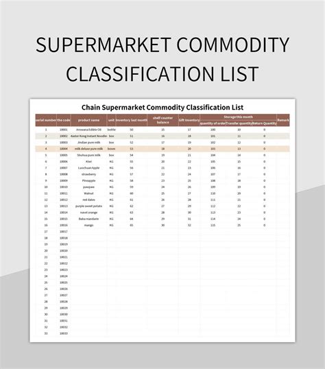 Free Commodity Classification Templates For Google Sheets And Microsoft