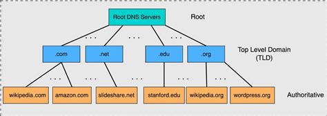 بررسی عمیق مفهوم DNS