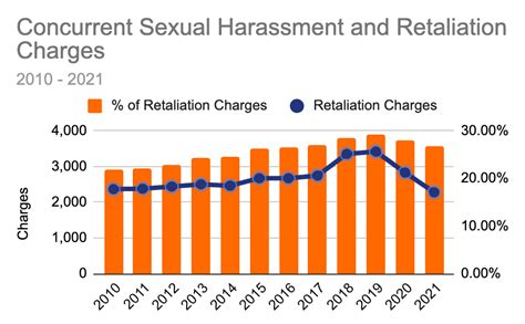 Workplace Sexual Harassment Statistics