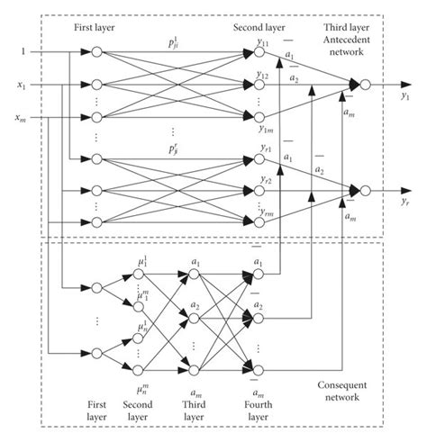 structure of t s fuzzy neural network download scientific diagram