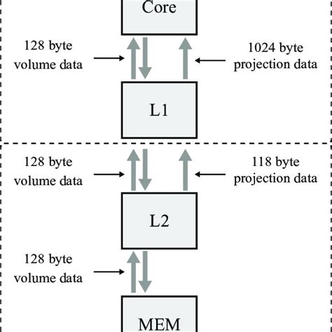 overview of execution time and memory subsystem contribution download scientific diagram