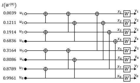 symmetry free full text review and evaluation of belief propagation decoders for polar codes