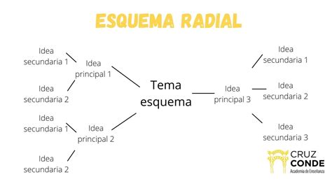 C Mo Hacer Un Esquema Perfecto Gu A Tipos Y Ejemplos