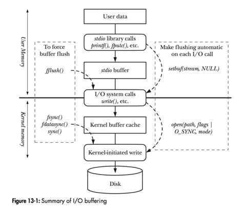 linux i o 原理和 zero copy 技术全面揭秘 编程札记 segmentfault 思否