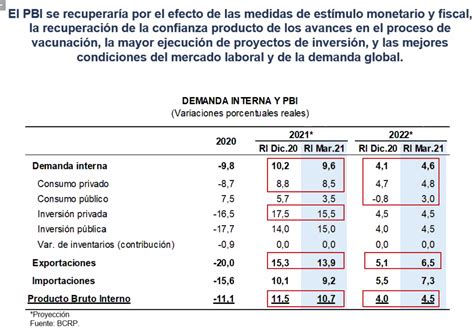 BCR reduce proyección de crecimiento económico del Perú a 10 7 para