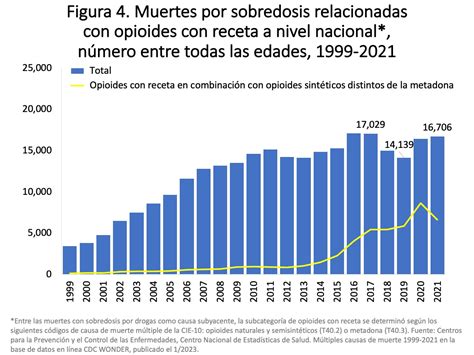 Índices de muertes por sobredosis National Institute on Drug Abuse NIDA