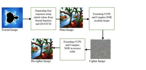 j imaging free full text secure image transmission using fractal and 2d chaotic map