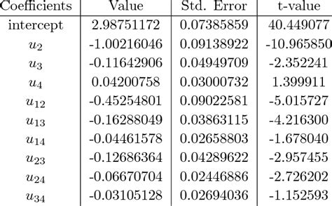 2 parameter estimates under symmetry model on sex opinion poll download table
