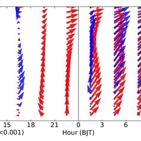 Time Height Cross Section Showing The Observed In Blue And Simulated