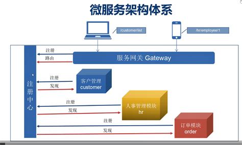 springcloud系列一：springcloud的简介和架构 梅花瘦 博客园