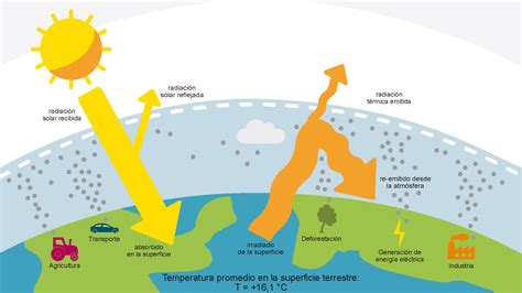 Comprender el calentamiento global Efecto invernadero antropogénico