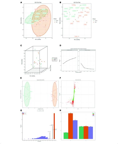 A B The Two Dimensional Images Of The Subgroup PCA Analysis C