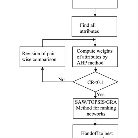 multi attribute handoff decision algorithm download scientific diagram