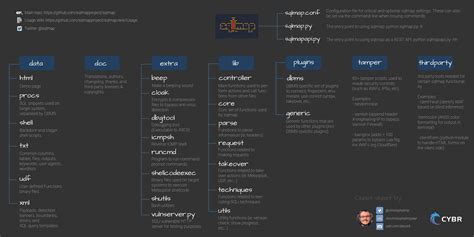 the practical guide to sqlmap for sql injection course cybr