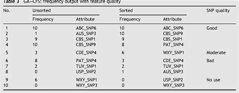 table 3 from data mining and genetic algorithm based gene snp selection semantic scholar