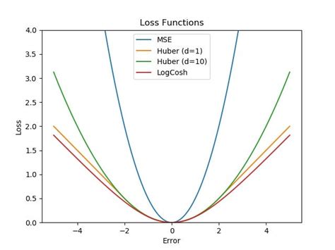 a comprehensive guide to loss functions — part 1 regression by rohan hirekerur analytics