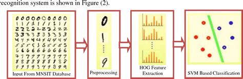 figure 5 from numeric digit classification using hog feature space and multiclass support vector
