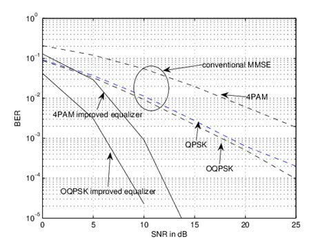 ber performance for sc fdma uplink 2 by 2 mimo system with conventional download scientific