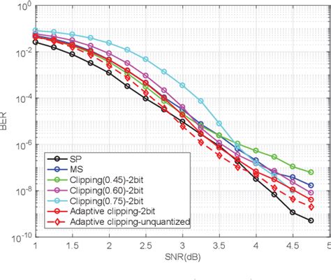 figure 3 from a new low resolution min sum decoder based on dynamic clipping for ldpc codes