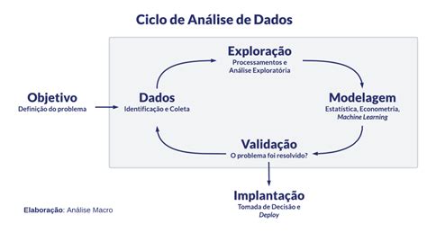 O ciclo de análise de dados um roteiro para resolver problemas