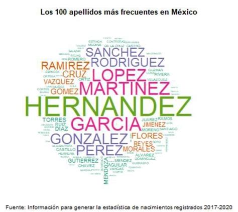 Envia Felicidad Apellidos más comunes en México Cuáles son y cuál es
