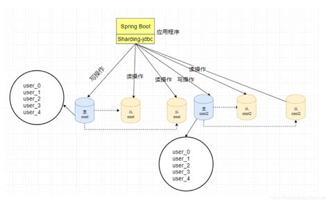 spring boot sharding jdbc 分表分库