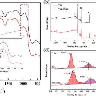 A FTIR Spectrum Of The Naked TiO 2 And The Islandlike TiO 2 SiO 2