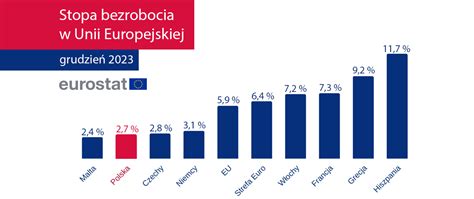 Polska Na Drugim Miejscu Z Najni Sz Stop Bezrobocia W Ue Wed Ug