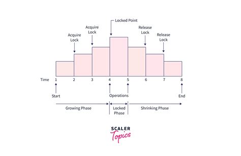 two phase locking protocol scaler topics