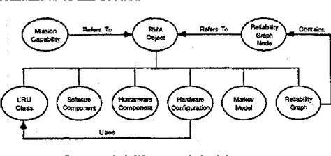 figure 1 from system dependability assessment tool semantic scholar