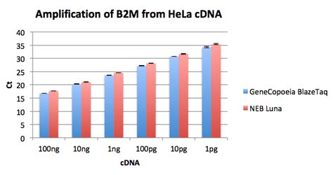 BlazeTaq Probe qPCR Mix 易锦生物 iGeneBio